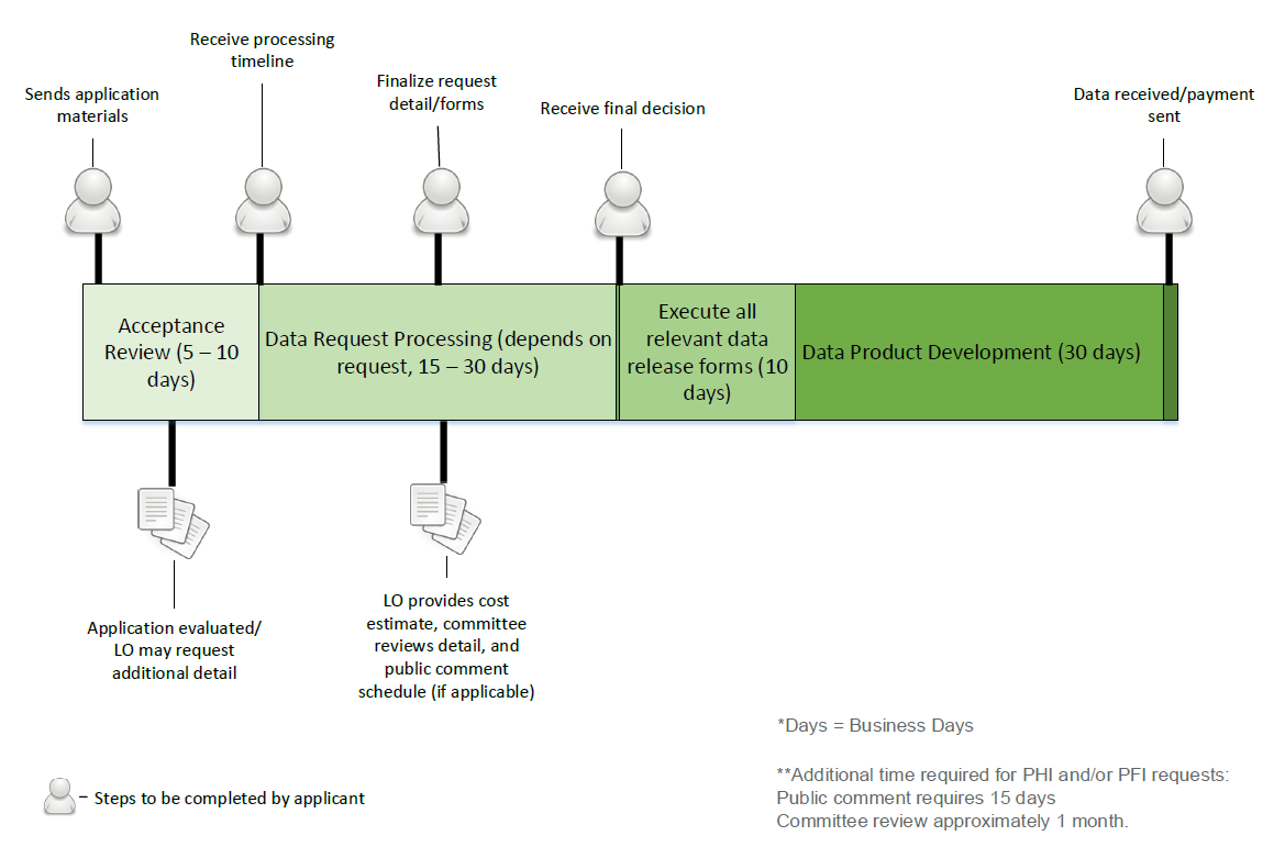 How We Review & Process WA-APCD Data Requests | Washington HealthCareCompare